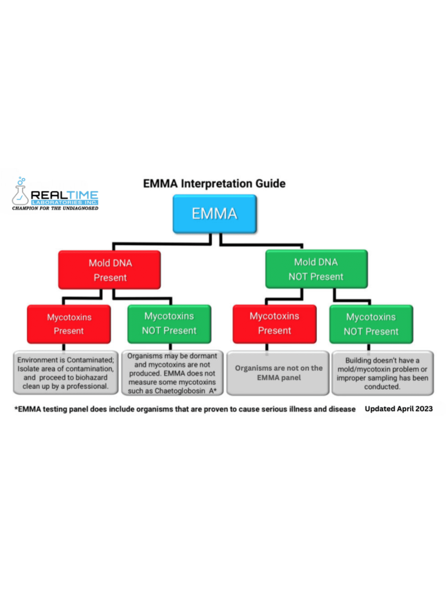 Buy (EMMA) Environmental Mold and Mycotoxin Test