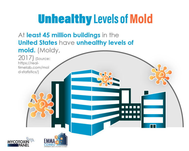 Mold Statistics and Facts - 2025 Update | Realtime Labs